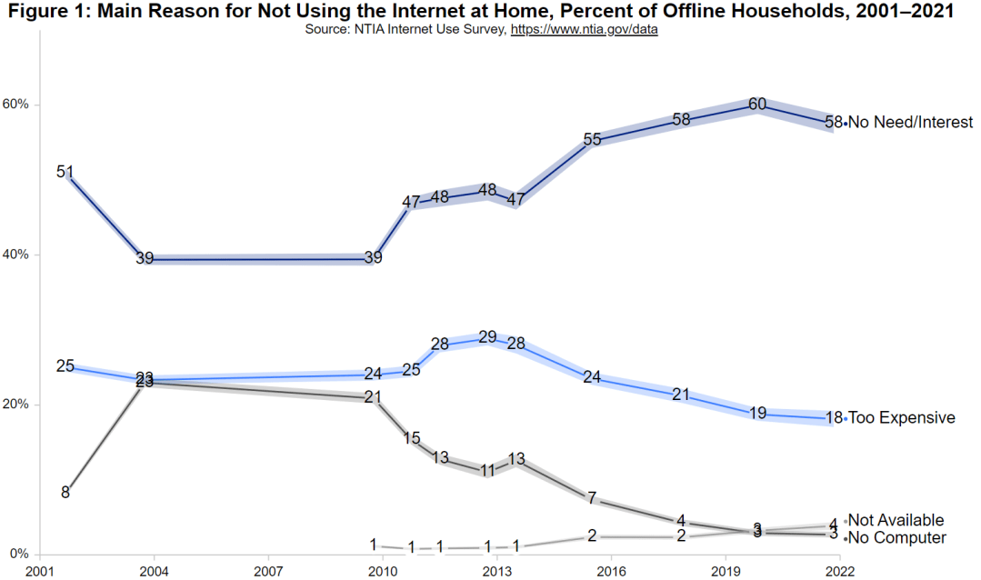 America has a massive job of education to complete to get people online ...