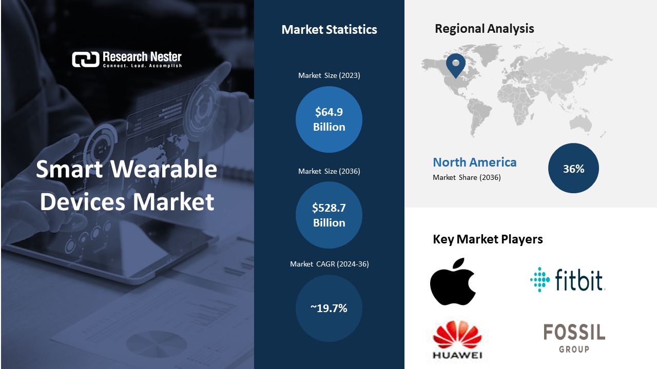 The Connected World: Exploring the Impact of Smart Wearables Across ...